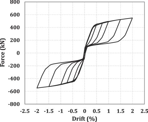 Hysteresis Curve Of The Numerical Model Svebf Download Scientific