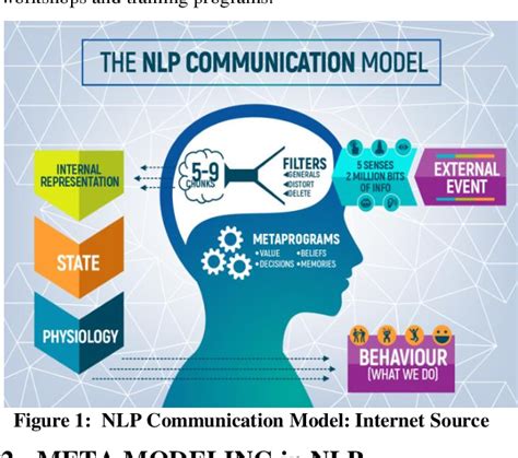 Figure 1 From Qualitative Neuro Linguistic Programming Using Meta Modeling And Python Semantic