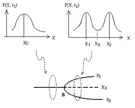 The Relationship Between The Probability Distribution Function Of A Download Scientific Diagram