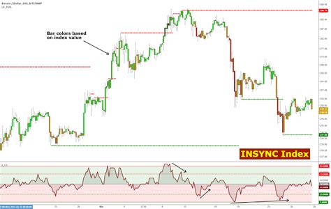 insync index [lazybear] — indicator by lazybear — tradingview