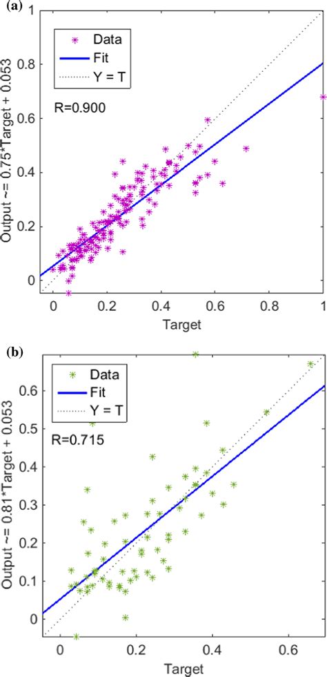 Correlation Analysis Of Actual And Predicted Outputs Using Anfis Pso A