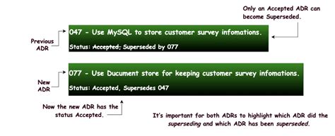 Architectural Decision Records Adrs Codimite