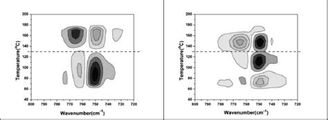A Synchronous And B Asynchronous Perturbation Correlation