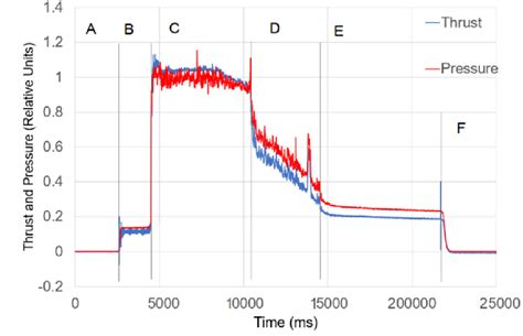 Thrust And Pressure Plots Over Rocket Engine Functioning Time Download Scientific Diagram