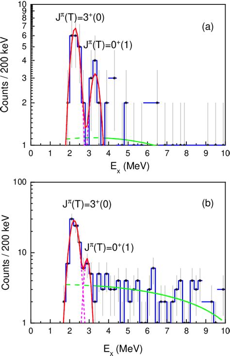 Figure From Variation Of Tensor Force Due To Nuclear Medium Effect Semantic Scholar