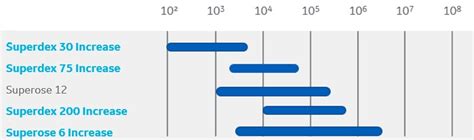 Superose™ 12 Columns Replacement Cytiva