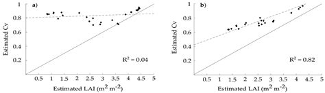 Introduction Of Variable Correlation For The Improved Retrieval Of Crop Traits Using Canopy