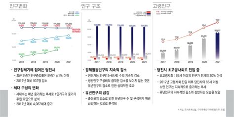 2017년 이후 당진시 인구 937명 감소 당진신문