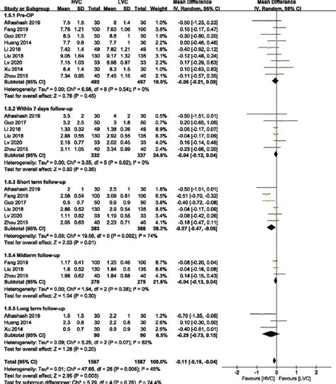 Subgroup Analysis Of Visual Analog Scale Based On The Length Of