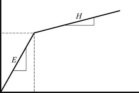 Bilinear Elasto Plastic Material Model Download Scientific Diagram