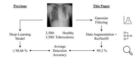 Deep Learning Based Detection Of Tuberculosis Using A Gaussian Chest X