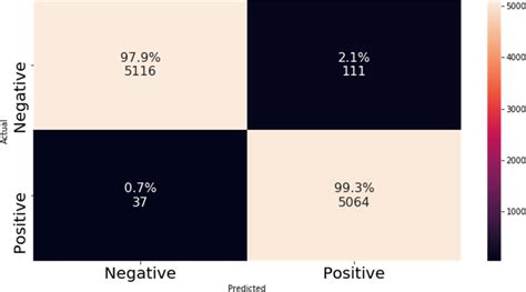 Conf Matrix For IDRP PseAAC Self Consistency Download Scientific Diagram