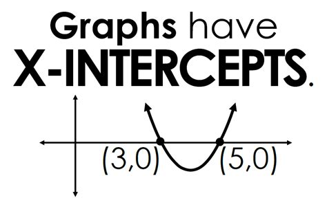 Roots Solutions Zeros X Intercepts Posters Math Love