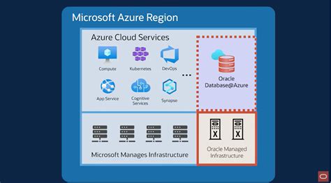 revolutionizing cloud integration oracle database meets azure