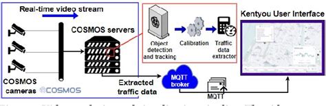 Figure 1 From Real Time Camera Analytics For Enhancing Traffic Intersection Safety Semantic