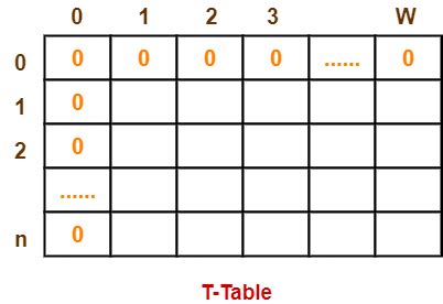 0 1 Knapsack Problem Using Branch And Bound Gate Vidyalay