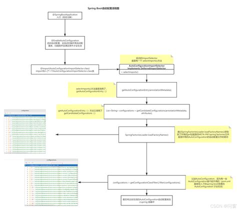 Springboot自动装配原理springboot自动装配流程图 Csdn博客