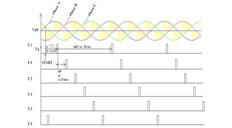 Gate Pulse Generation Process Of Three Phase Full Wave Rectifier Power Electronic Systems