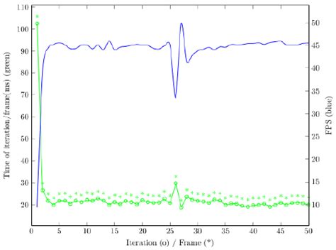 Throughput And Time Of Execution Per Iteration Download Scientific Diagram