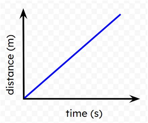 Lesson Different Speeds V S T Foundation Aqa Ks4 Physics Oak National Academy