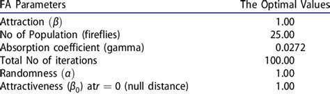 the parameters of fa and its optimal values used download scientific