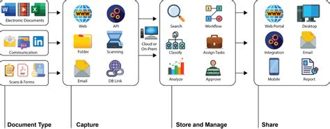 Document Management Feith Systems