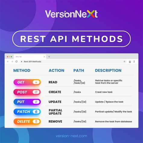 Version Next Technologies Private Limited On Linkedin Versionnexttechnologies Restapi
