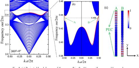 Figure 3 From Design Of Terahertz Reconfigurable Devices By Locally Controlling Topological