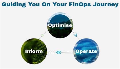 Ghufran Shah On Linkedin Finops Cloud Cloudcostmanagement Devops Finance Engineering…
