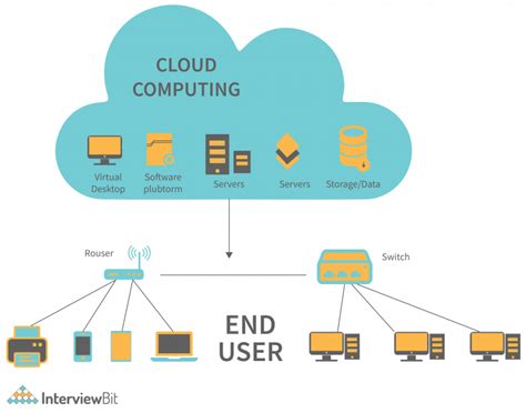 Cloud Computing Architecture Detailed Explanation Interviewbit
