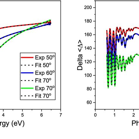 Experimental Solid Curves And Fitted Dotted Curves Data Of Ψ And Download Scientific