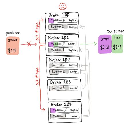 Kafka Topic Partitioning And Replication Critical Configuration Tips