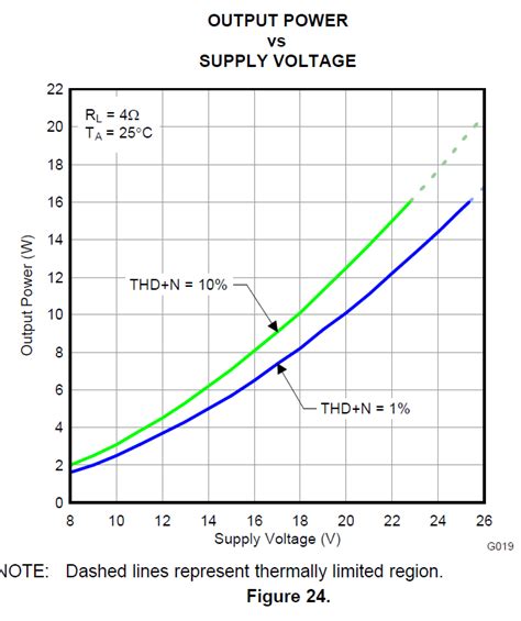 TAS5711PHPEVM How To Calculate The PVDD Voltage Audio Forum Audio TI E2E Support Forums