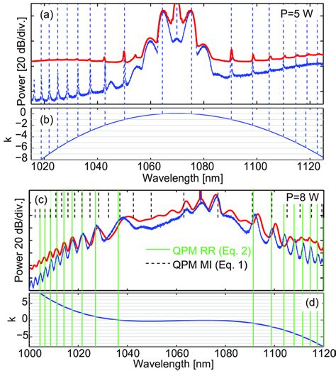 Experimental Red Curve And Numerical Blue Curve Output Spectra For