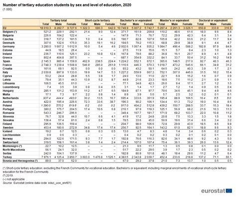 Tertiary Education Statistics Statistics Explained