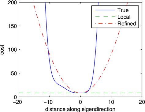 Plots Of The True Cost Function And Its Quadratic Approximations Along Download Scientific