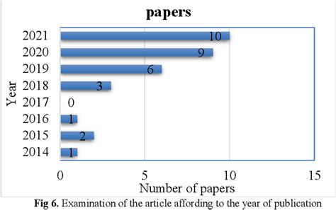 Figure 6 From A Comparative Analysis Of Federated Learning Towards Big