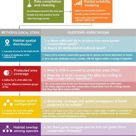Of The Methodological Approach Applied To Assess Habitat Suitability Download Scientific