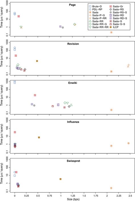 Document Counting On Different Datasets The Size Of The Counting