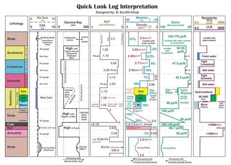 Log Interpretation Petroleum Engineering Oil And Gas Interpretation