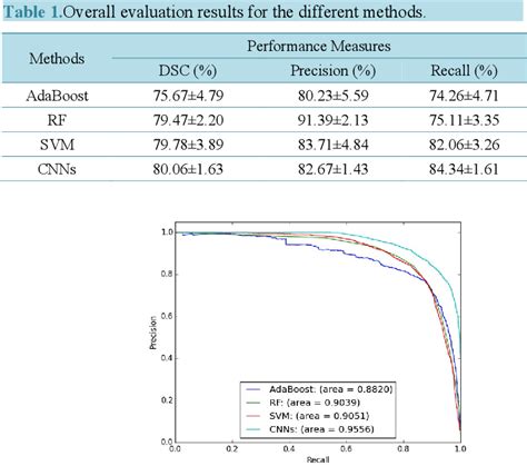 Table 1 From Automatic Segmentation Of Liver Tumor In Ct Images With Deep Convolutional Neural