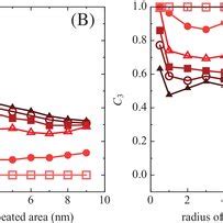 Ratio Of Carbon Atoms With A One B Two C Three And D Four