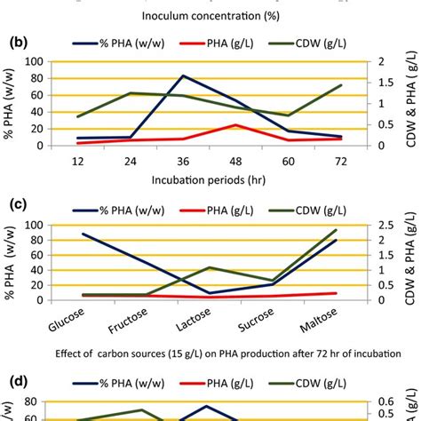 Ad Optimization Of Pseudomonas Sp StrainP Under Various Growth Download Scientific