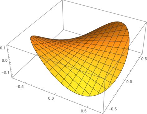 Differential Equations Numerical Solution Of A Partial Derivative