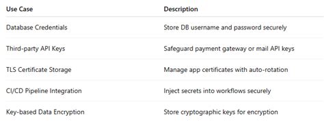 Mastering Azure Key Vault Integration With Spring Boot Secure Secrets