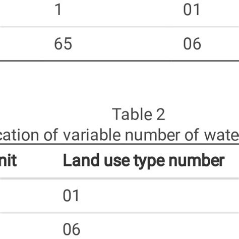 Indication Of Variable Number Of Land Use Type Code Number Allocation