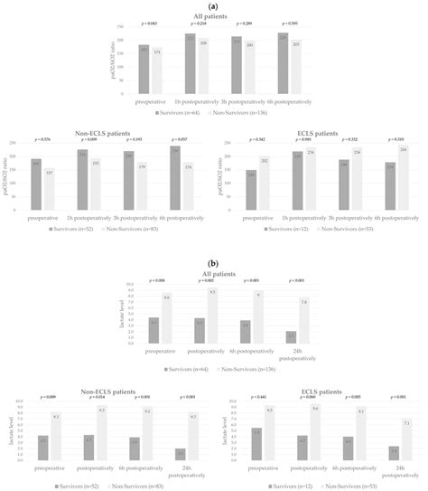 A T Test To Compare Mean Pao2 Fio2 Ratio For Survivors And Download Scientific Diagram