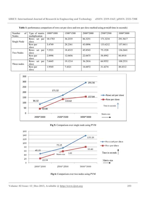 Performance Comparison Of Row Per Slave And Rows Set Pdf
