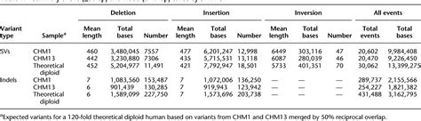 Table 1 From Discovery And Genotyping Of Structural Variation From Long Read Haploid Genome