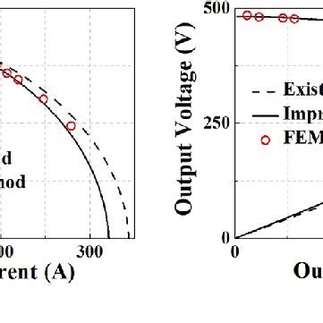 Results Of Load Analysis A Output Current Versus Output Voltage And Download Scientific